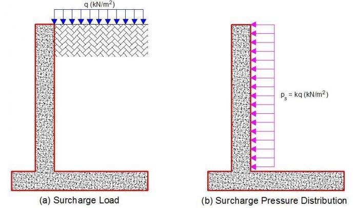 Evaluation of Surcharge Load on Earth Retaining Structures - Structville