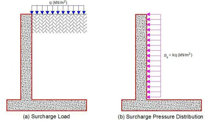 Evaluation of Surcharge Load on Earth Retaining Structures - Structville