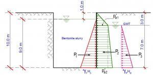 Design of Slurry Cut-Off Walls | Slurry Trenches - Structville