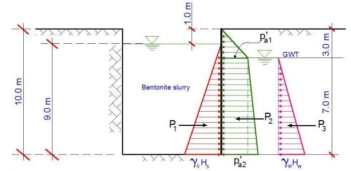 Design of Slurry Cut-Off Walls | Slurry Trenches - Structville