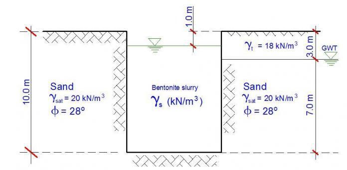 Design of Slurry Cut-Off Walls | Slurry Trenches - Structville