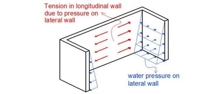 Design of Reinforced Concrete Overhead Tanks - Structville