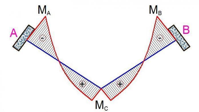 Analysis and Design of V-Shaped Beams - Structville