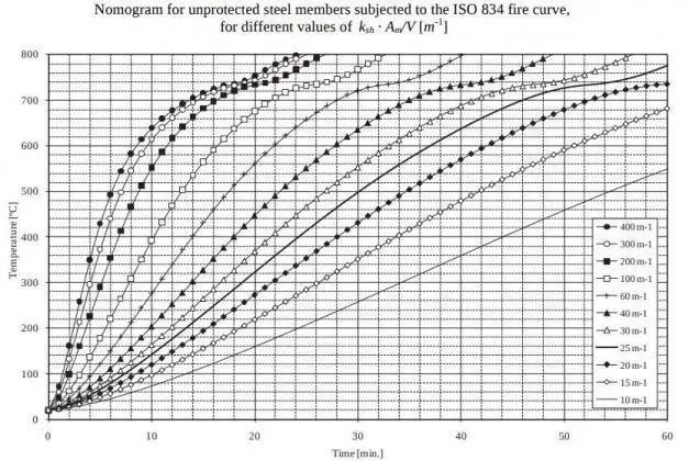 Fire Resistance Design of Steel Beams - Structville