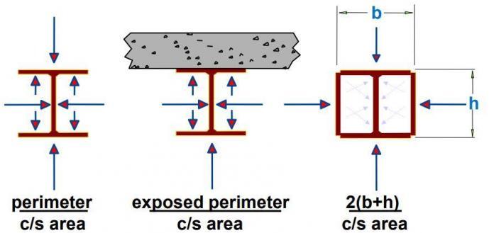 Fire Resistance Design of Steel Beams - Structville