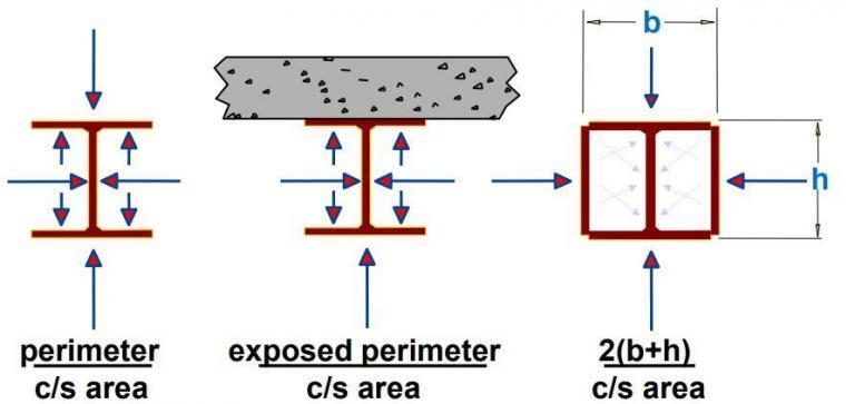 Fire Resistance Design of Steel Beams - Structville
