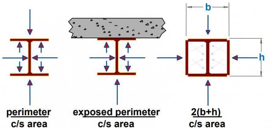 Fire Resistance Design of Steel Beams - Structville