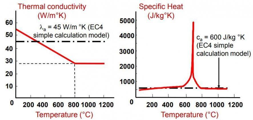 Fire Resistance Design of Steel Beams - Structville