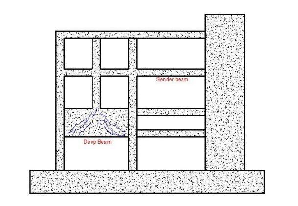 Design of Deep Beams - Structville