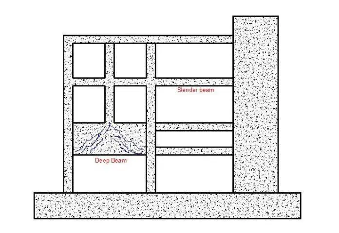Design of Deep Beams - Structville