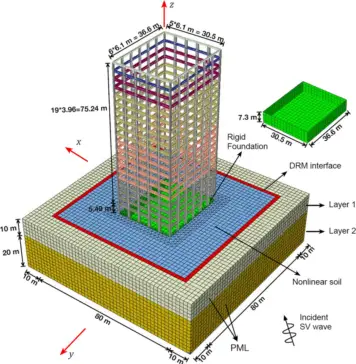 Modelling of Soil-Structure Interaction - Structville