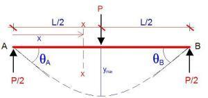 Deflection of Beams - Structville