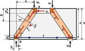 Design of Deep Beams - Structville