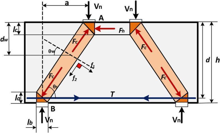 Design of Deep Beams - Structville