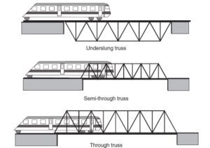 Structural Analysis and Design of Truss Bridges - Structville