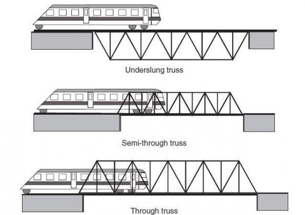 Structural Analysis and Design of Truss Bridges - Structville