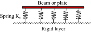 Modelling of Soil-Structure Interaction - Structville