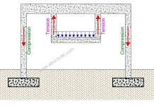 Design of Inclined Columns | Slanted Columns - Structville