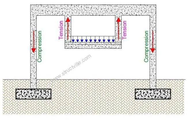 On the Design of RC Tension Columns - Structville