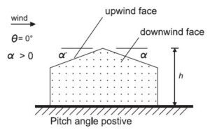 How to Apply Wind Load on Roofs of Buildings - Structville