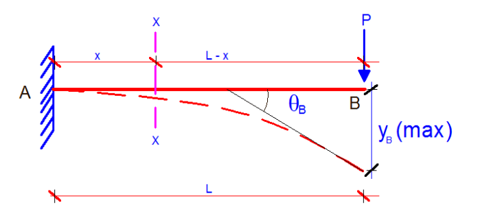 Deflection of Beams - Structville