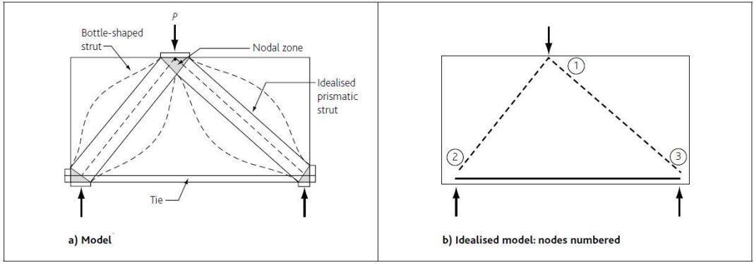 Design of Deep Beams - Structville