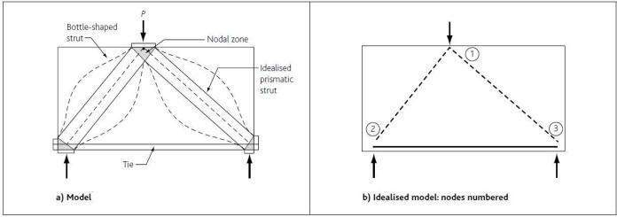 Design of Deep Beams - Structville