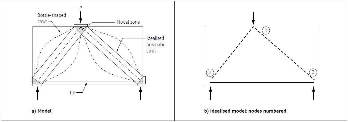 Design of Deep Beams - Structville