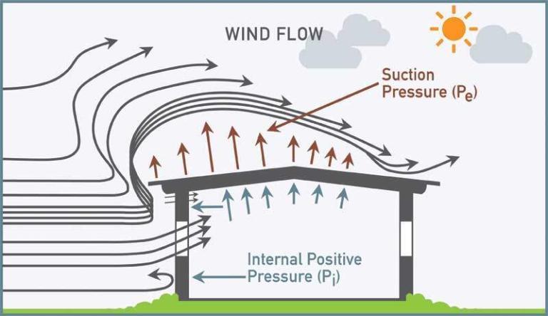How to Apply Wind Load on Roofs of Buildings - Structville