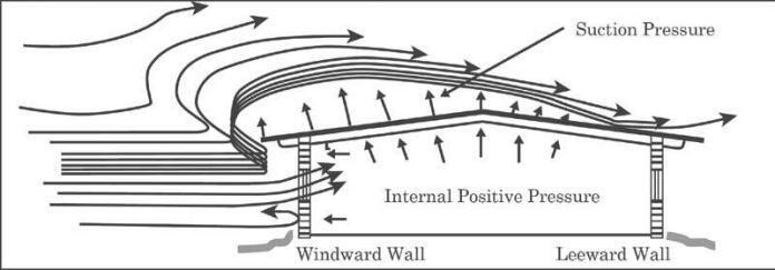 How to Apply Wind Load on Roofs of Buildings - Structville
