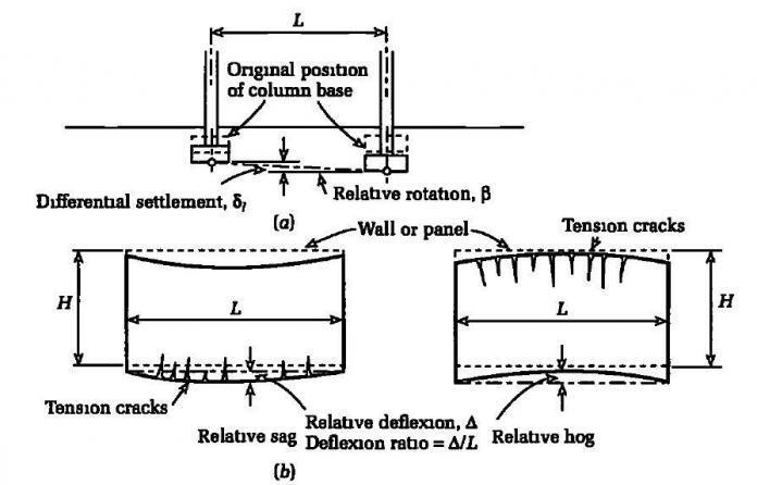 Differential Settlement of Foundations - Structville