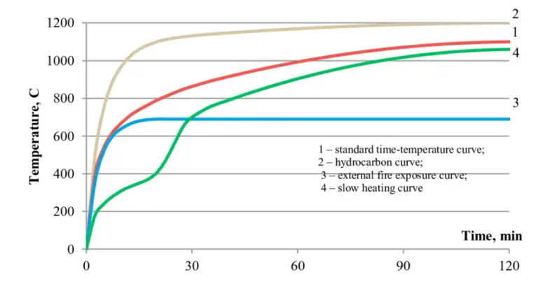 Thermal Actions | How to Apply Fire Loading on Steel Structures ...