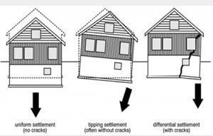 Settlement of Foundations - Structville