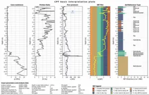 Cone Penetration Test (CPT) in Geotechnical Engineering - Structville
