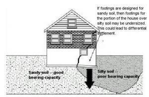 Differential Settlement of Foundations - Structville