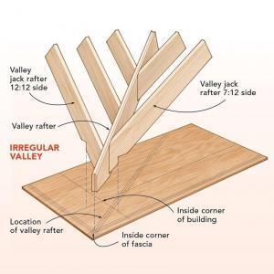 Rafters: Functions, Types, Design, and Installation - Structville