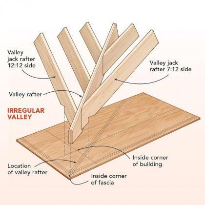 Rafters: Functions, Types, Design, and Installation - Structville