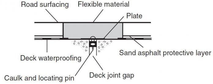 Expansion Joints in Bridges - Structville