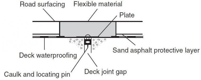 Expansion Joints in Bridges - Structville
