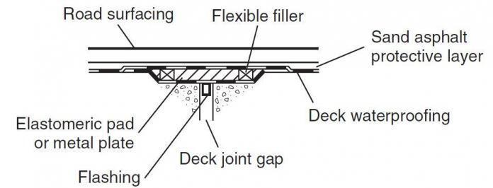 Expansion Joints in Bridges - Structville