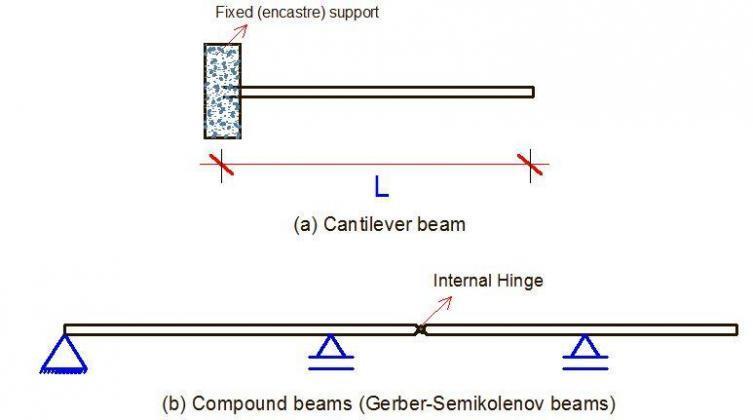 Introduction to Theory of Structures | Structural Analysis - Structville