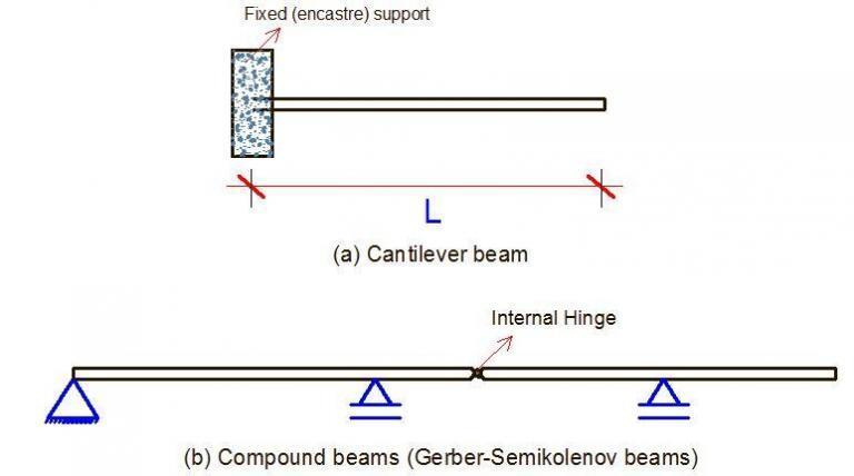 Introduction to Theory of Structures | Structural Analysis - Structville
