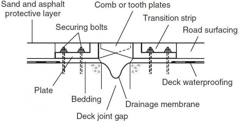 Expansion Joints in Bridges - Structville