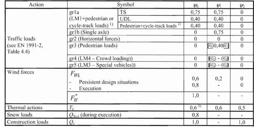 Load Combinations for Highway Bridges - Structville