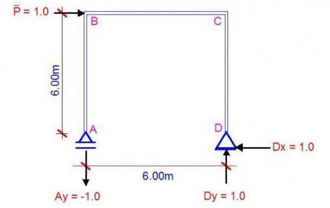Deflection of Statically Determinate Frames | Virtual Work Method - Structville