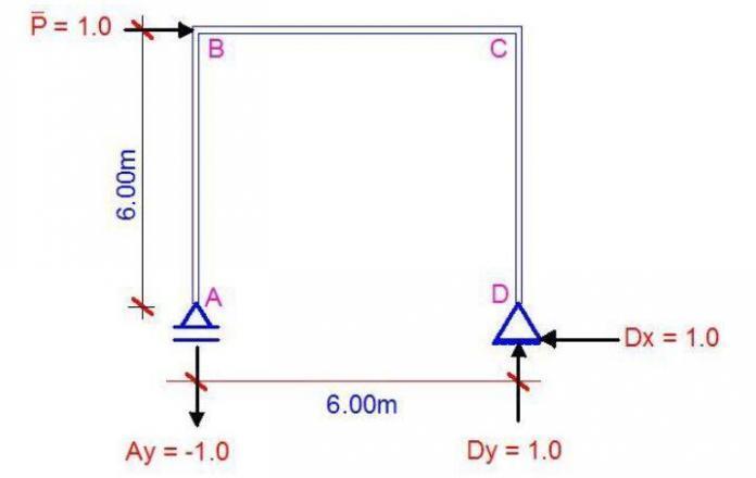 Deflection of Statically Determinate Frames | Virtual Work Method - Structville