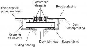 Expansion Joints in Bridges - Structville
