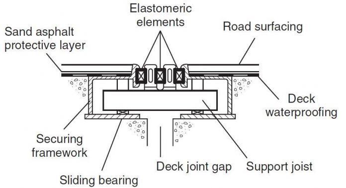 Expansion Joints in Bridges - Structville