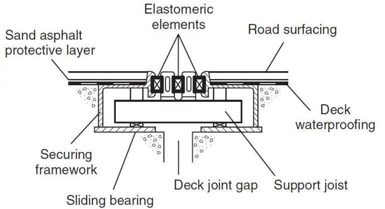 Expansion Joints in Bridges - Structville