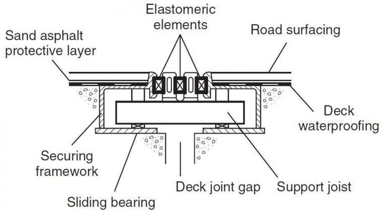 Expansion Joints in Bridges - Structville